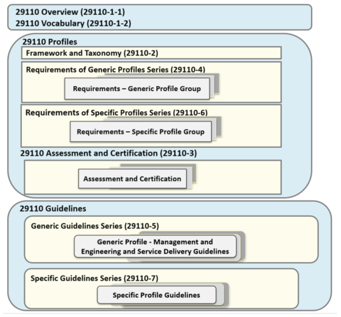 Figure 1 ? ISO/IEC 29110 series