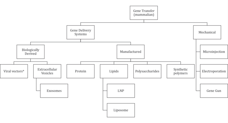 ISO/DIS 16921-1(en), Biotechnology ? Gene delivery systems ? Part 1 ...