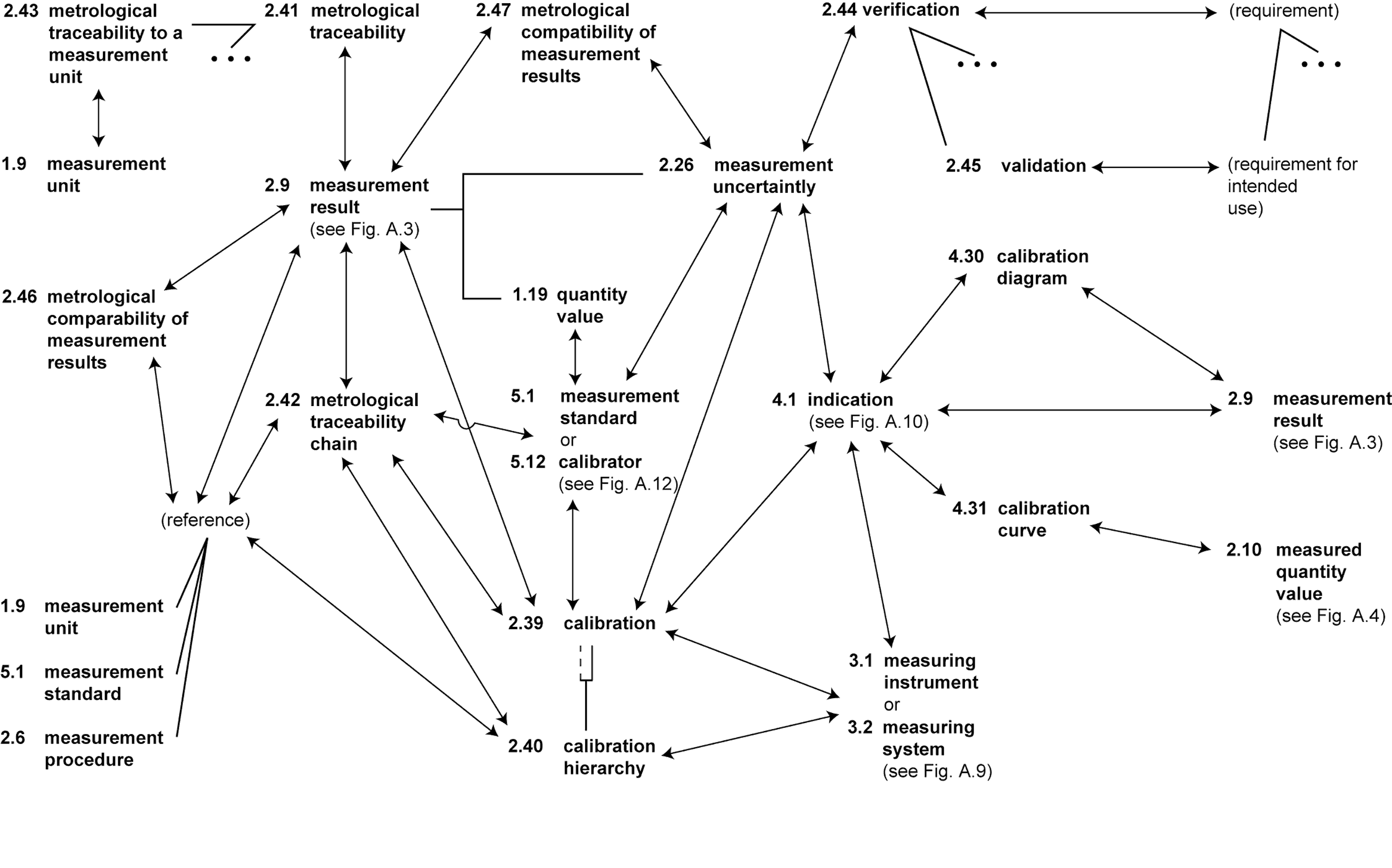 JCGM 200:2008 - English - Annex A. Concept diagrams