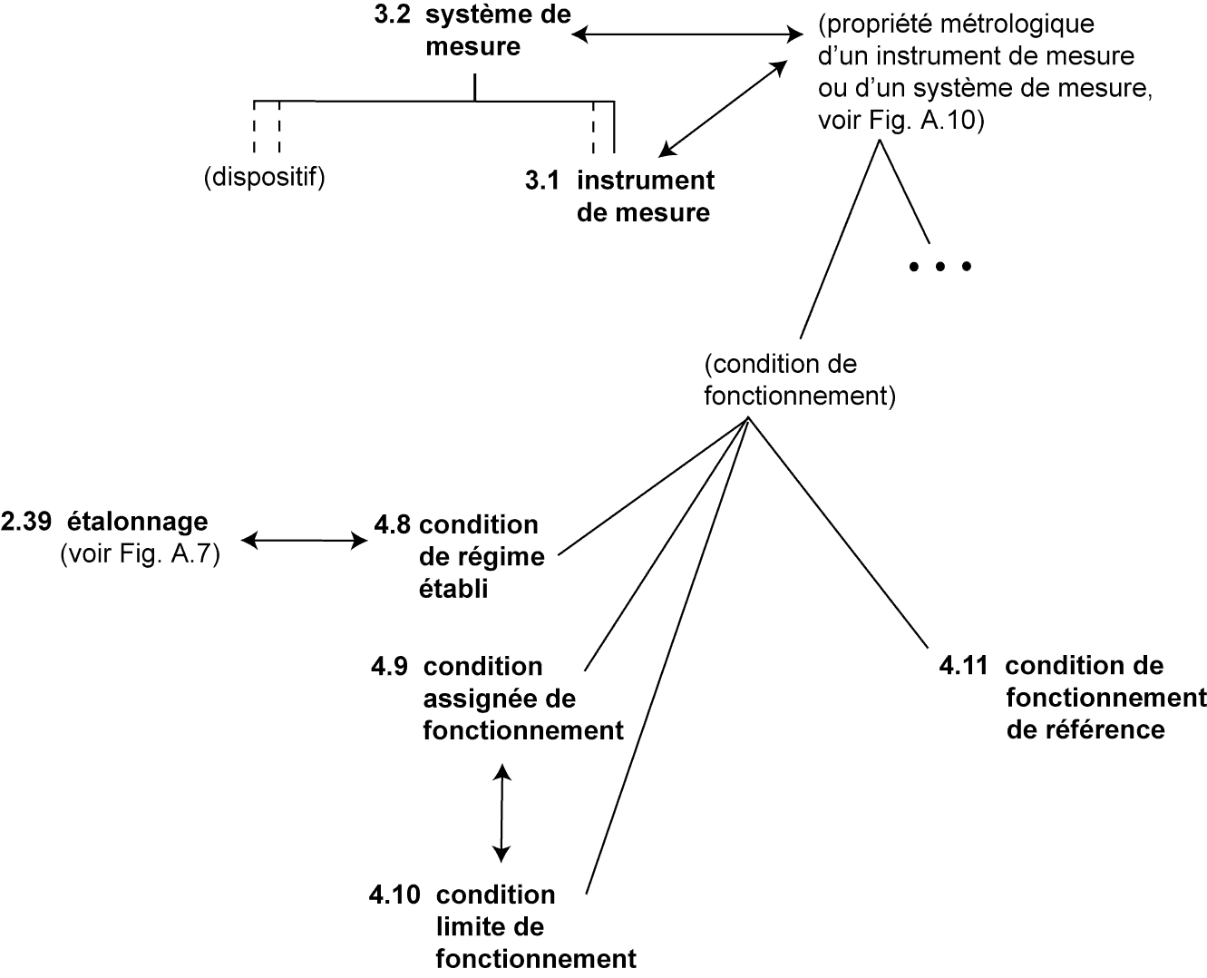 JCGM 200:2008 - French - Annexe A. Schémas conceptuels